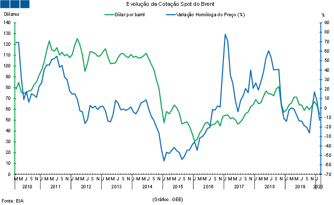 EIA - Evolução da Cotação do Brent - GEE
