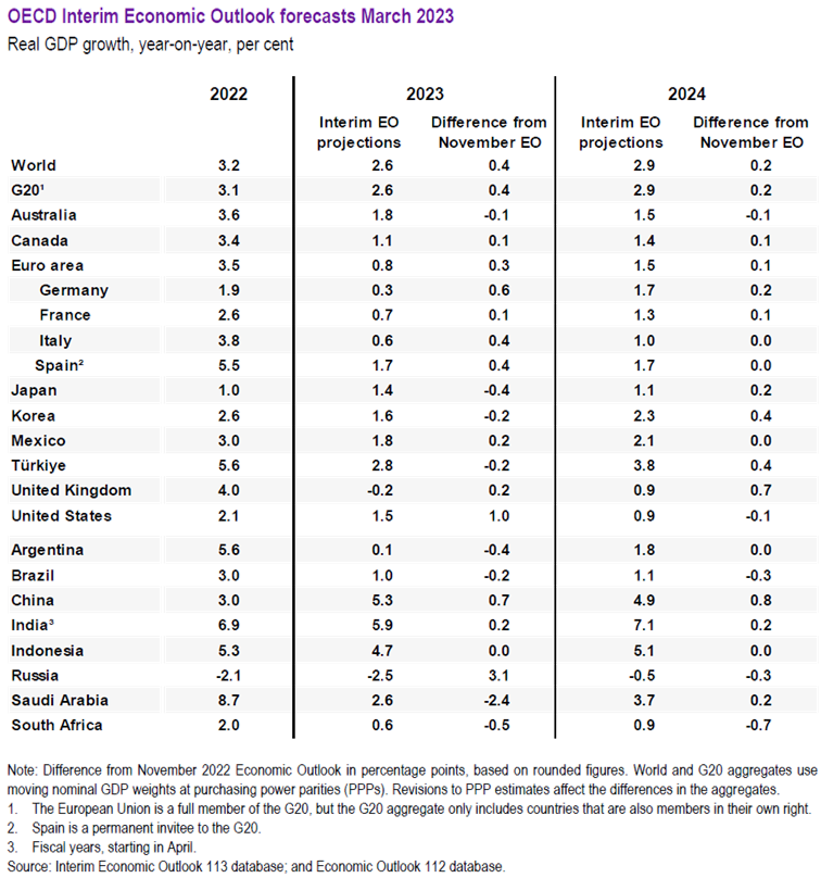Interim Economic Outlook - OCDE - GEE