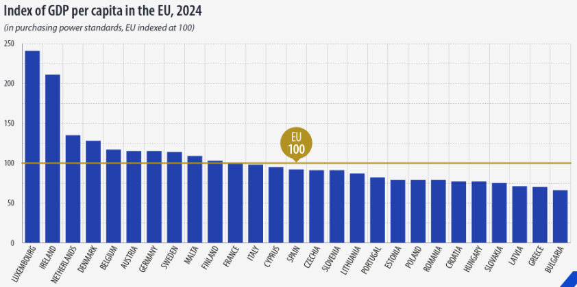 PIB per capita - Eurostat - GEE