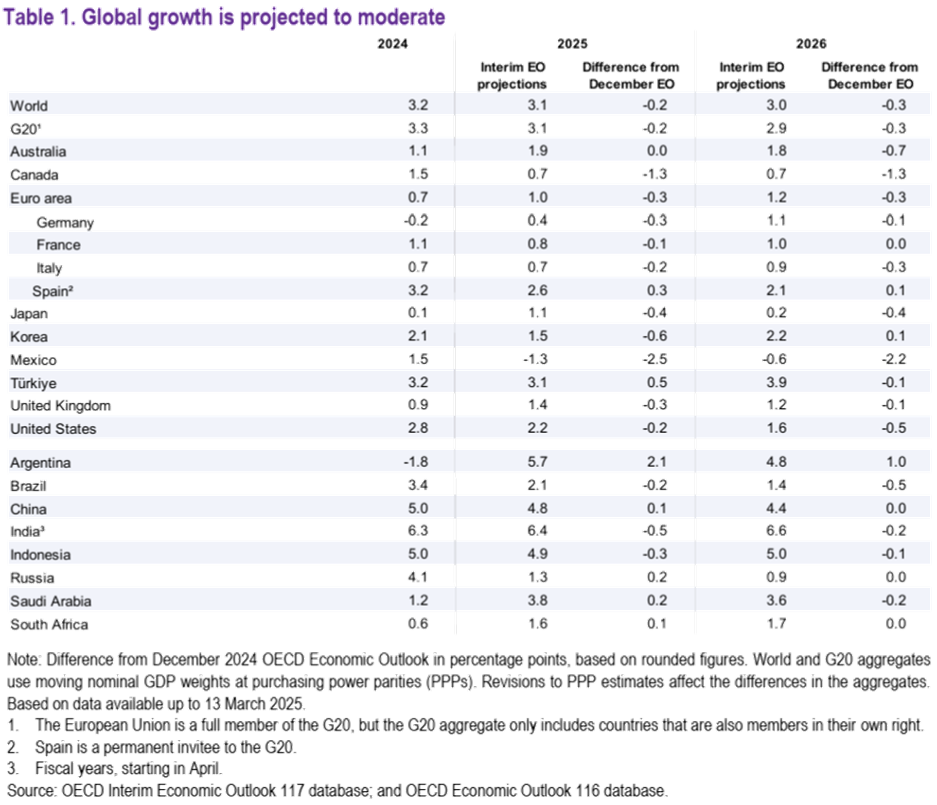 Economic Outlook Interim - OCDE - GEE