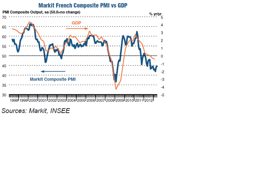 Markit - PMI nos Serviços da França - GEE