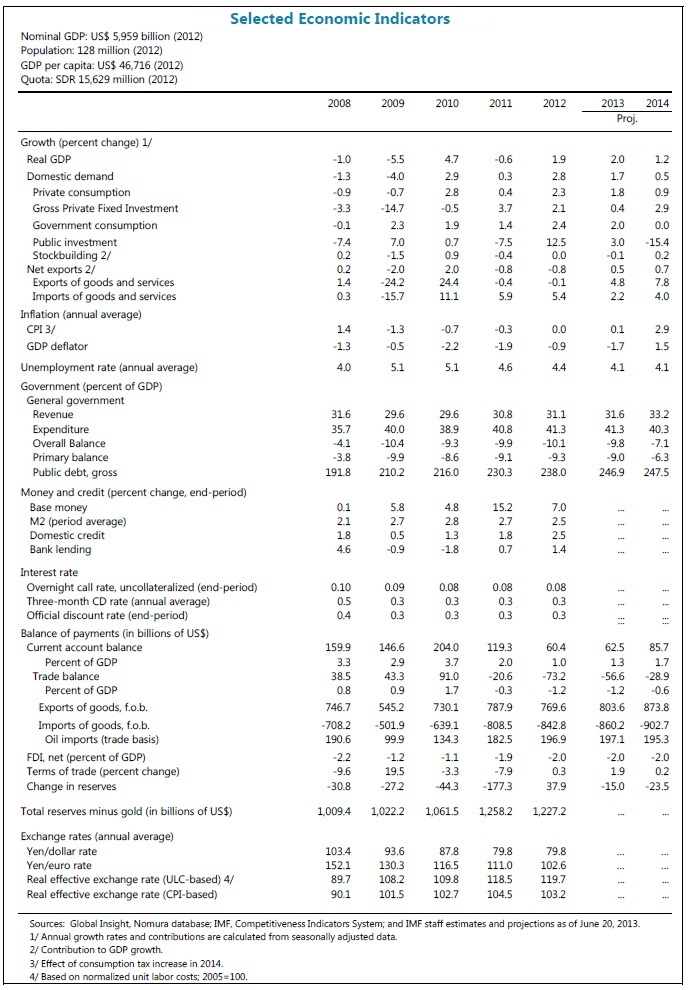 FMI - Country Report (Art. IV) – Japão - GEE