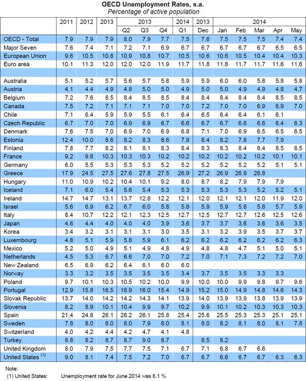 OCDE - OECD harmonised unemployment rates - GEE