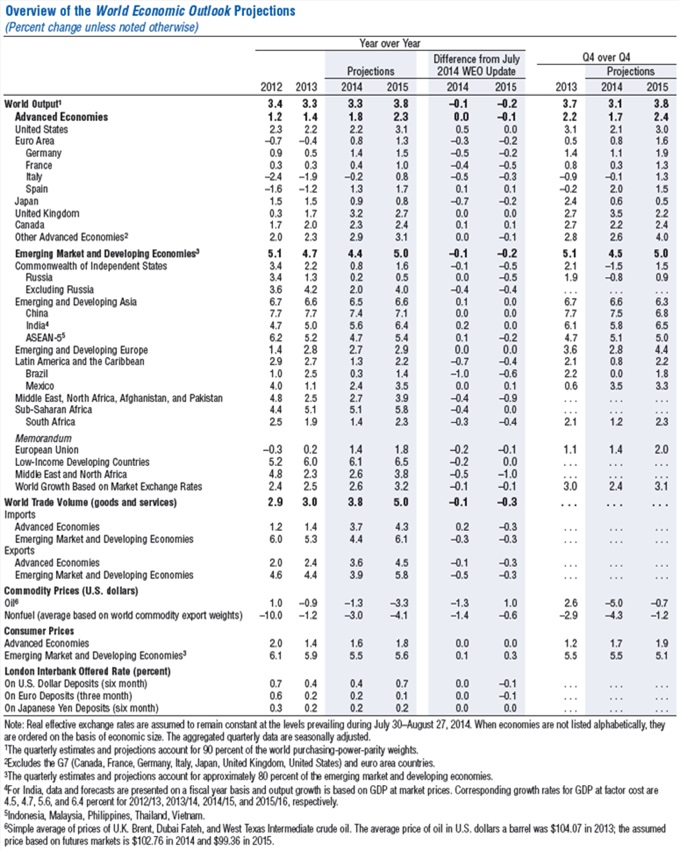 FMI - World Economic Outlook - GEE