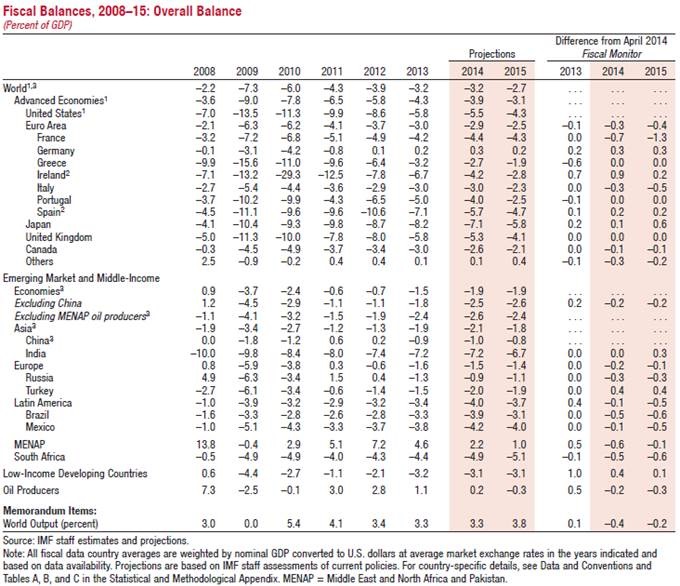 FMI - Fiscal Monitor - GEE