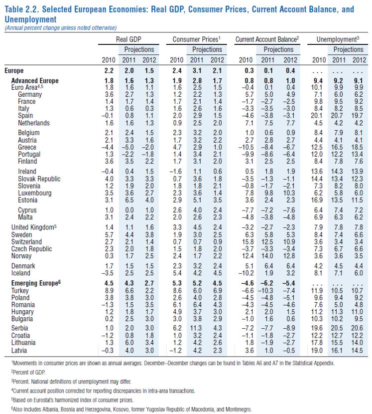 FMI - World Economic Outlook - GEE