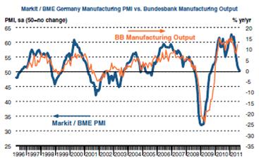 Markit - PMI na Indústria da Alemanha - GEE