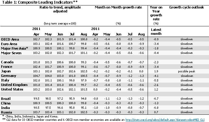 OCDE - Indicador Compósito Avançado - GEE