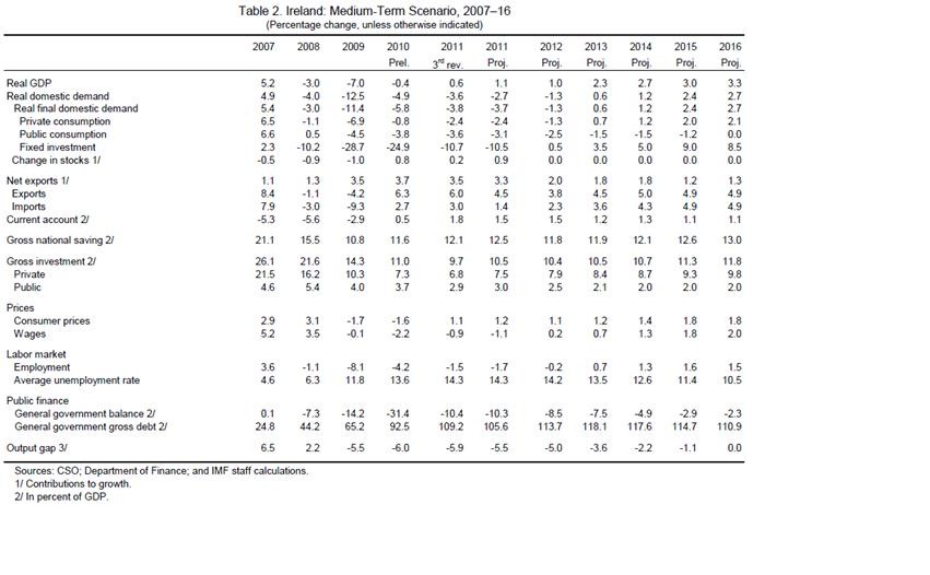 FMI - Country Report – Irlanda - GEE