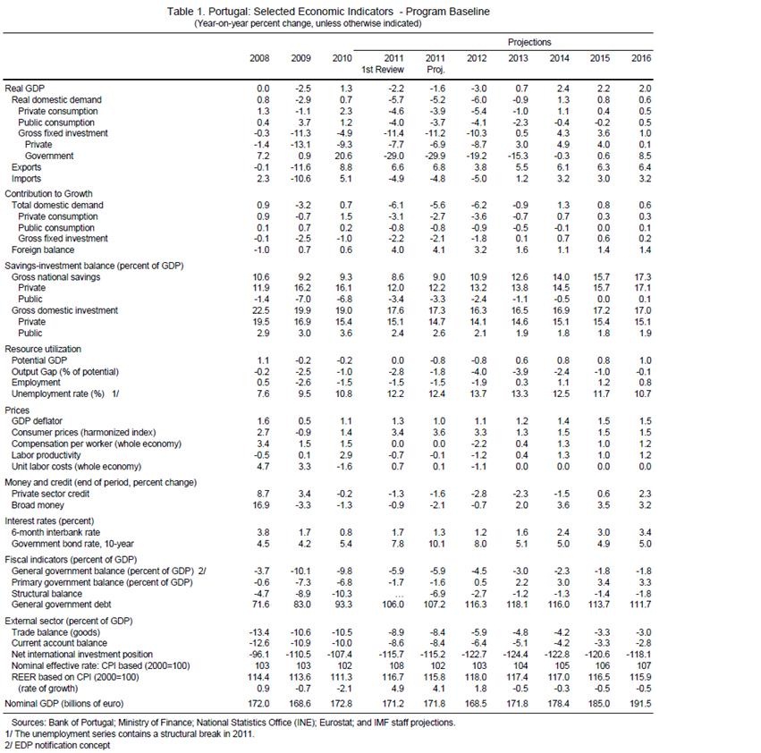 FMI - Country Report - Portugal - GEE