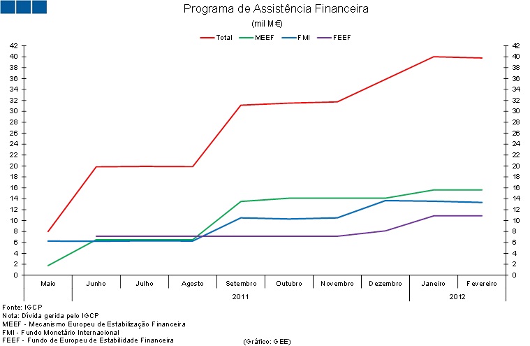 IGCP - Dívida Direta do Estado - GEE