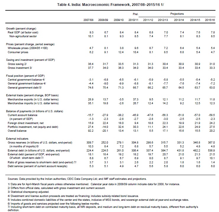 FMI - Country Report - Índia - GEE