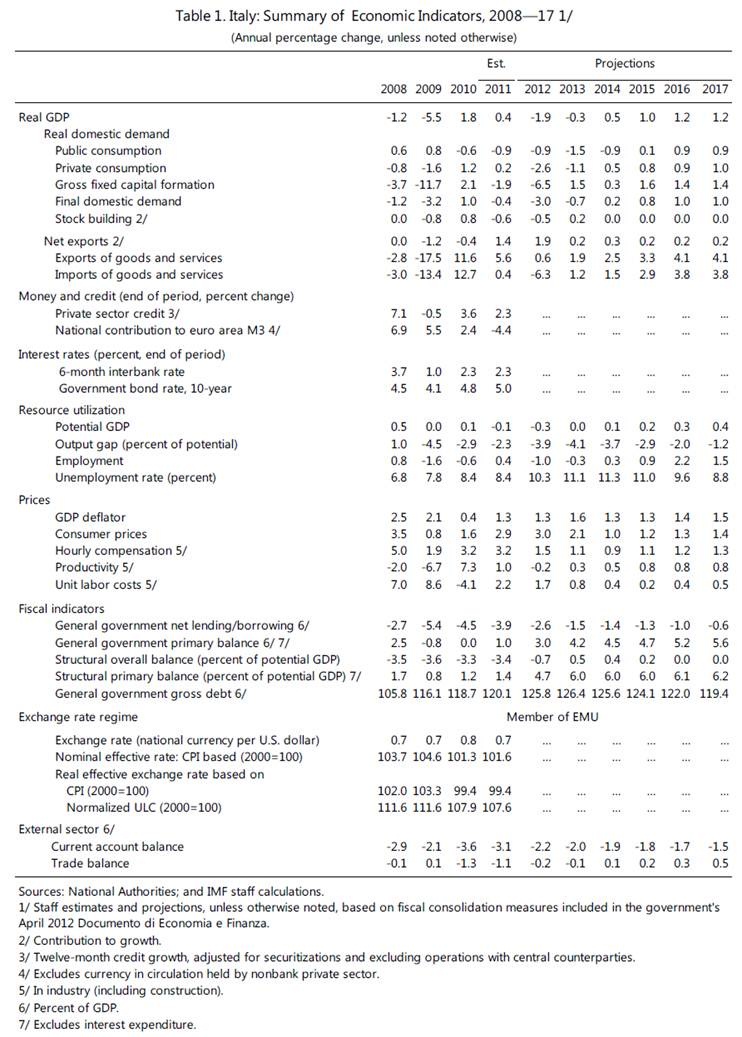 FMI - Country Report - Itália - GEE
