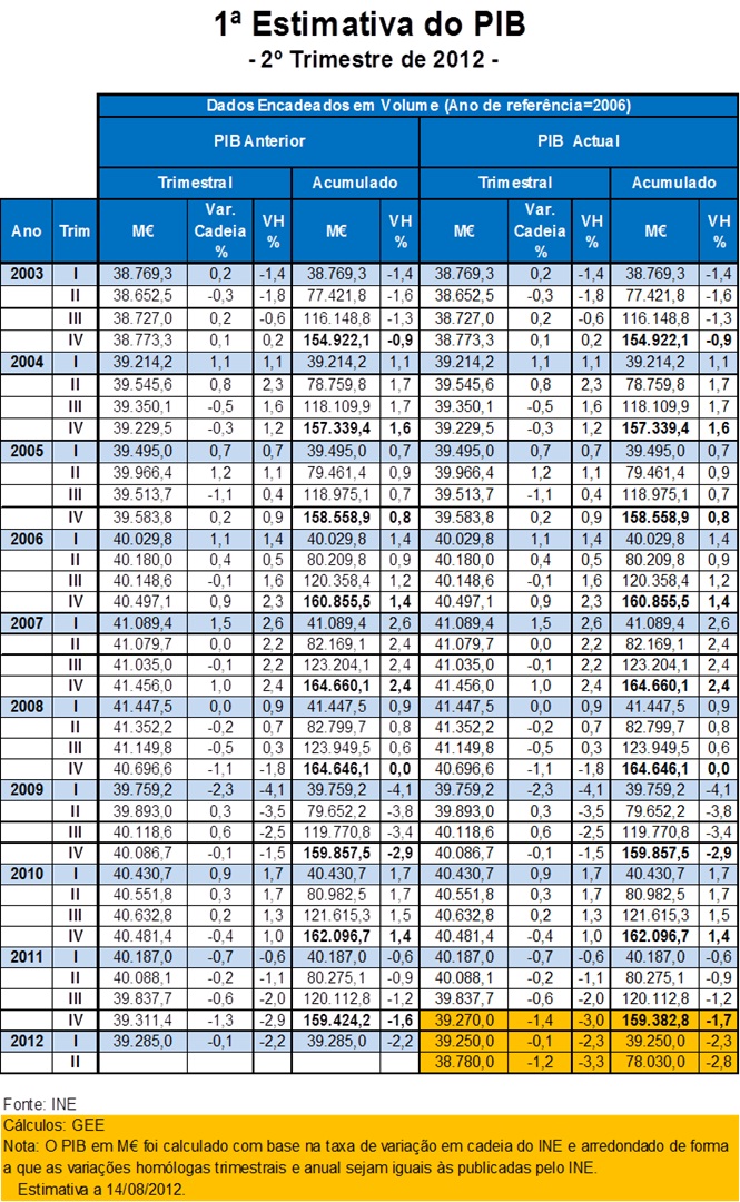 INE - Estimativa Rápida do PIB – 2º Trimestre de 2012 - GEE