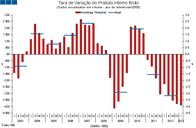 INE - Estimativa Rápida do PIB – 1º Trimestre de 2013 - GEE