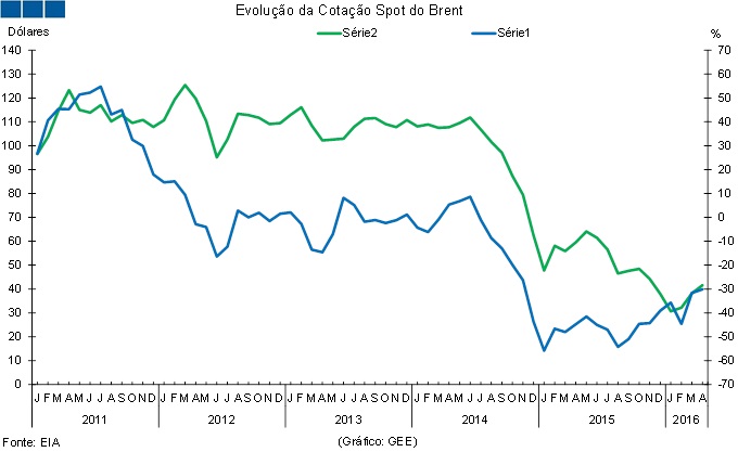 EIA - Evolução da Cotação do Brent - GEE