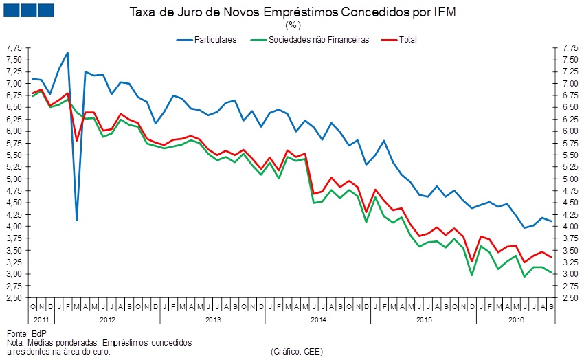 Banco de Portugal - Taxa de Juro Novos Empréstimos das IFM - GEE