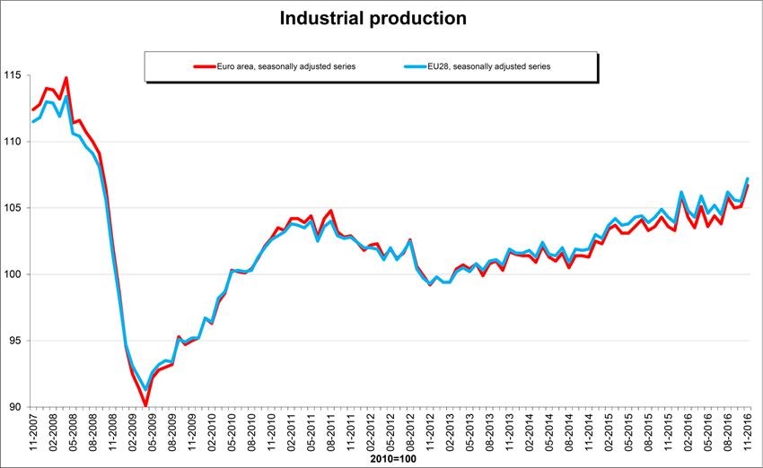 Eurostat - Índice de Produção Industrial - GEE