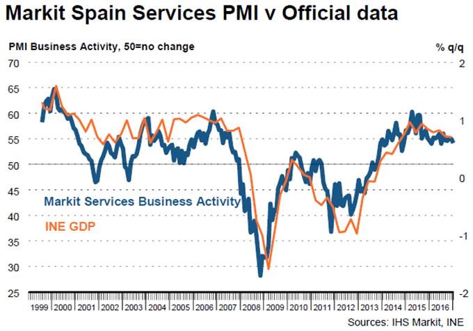 Markit - PMI nos Serviços de Espanha - GEE