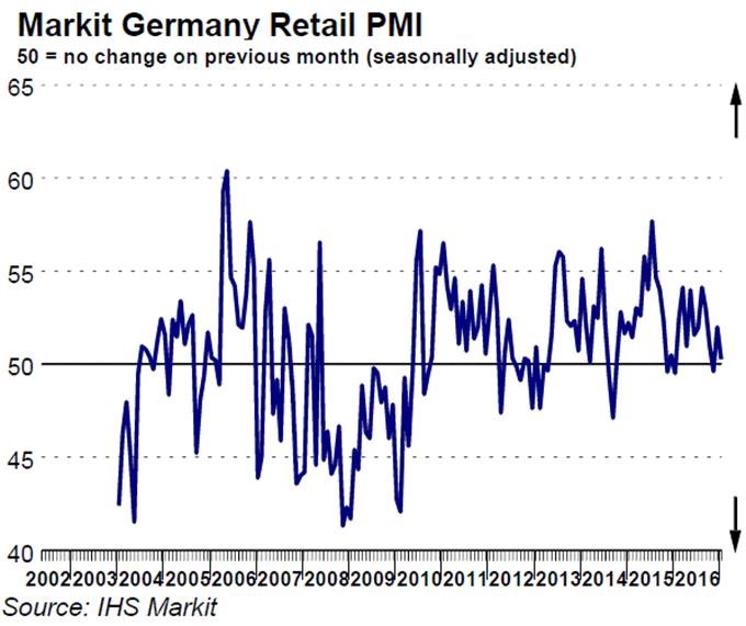 Markit - PMI no Retalho da Alemanha - GEE