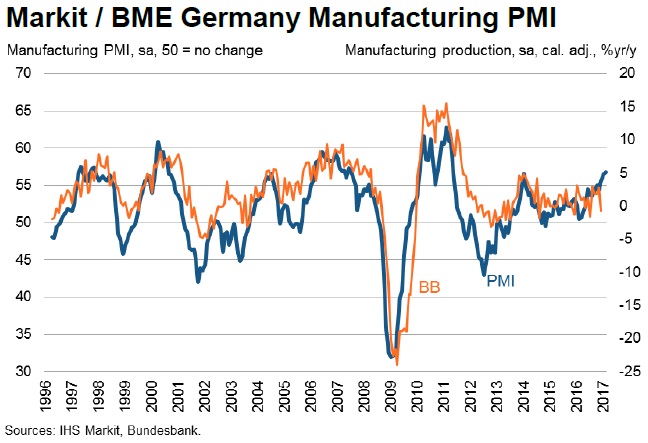 Markit - PMI na Indústria da Alemanha - GEE