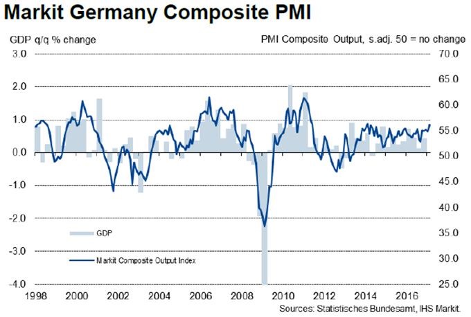 Markit - PMI nos Serviços da Alemanha - GEE
