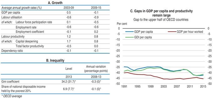 OCDE - Going for Growth 2017 - GEE
