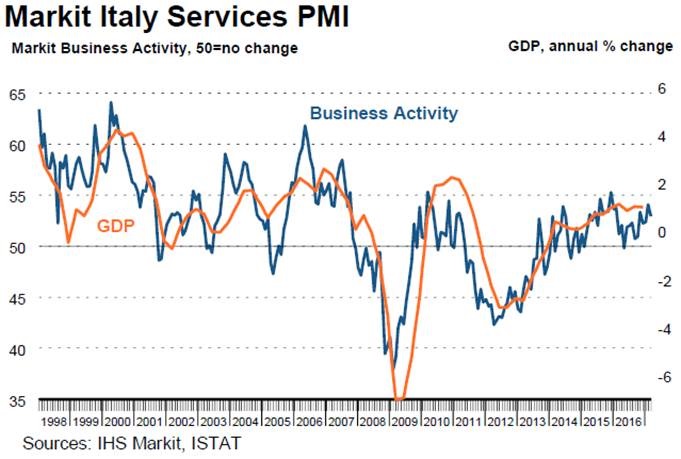 Markit - PMI nos Serviços da Itália - GEE