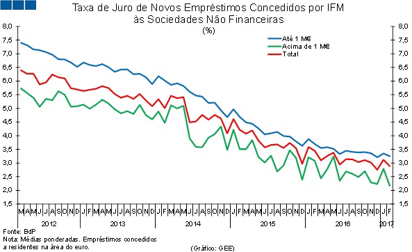 Banco de Portugal - Taxa de Juro Novos Empréstimos das IFM - GEE