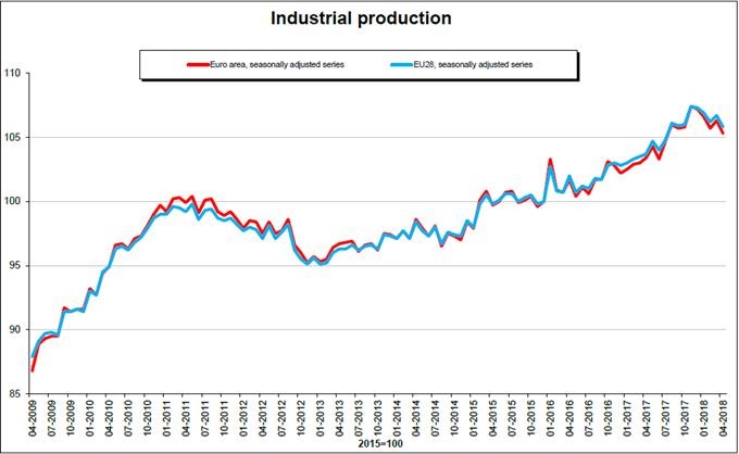Eurostat - Índice de Produção Industrial - GEE