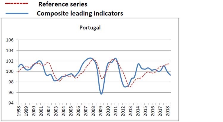 OCDE - Indicador Compósito Avançado - GEE