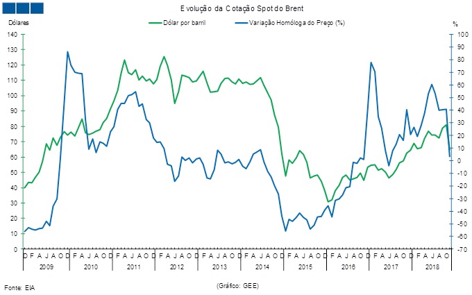 EIA - Evolução da Cotação do Brent - GEE